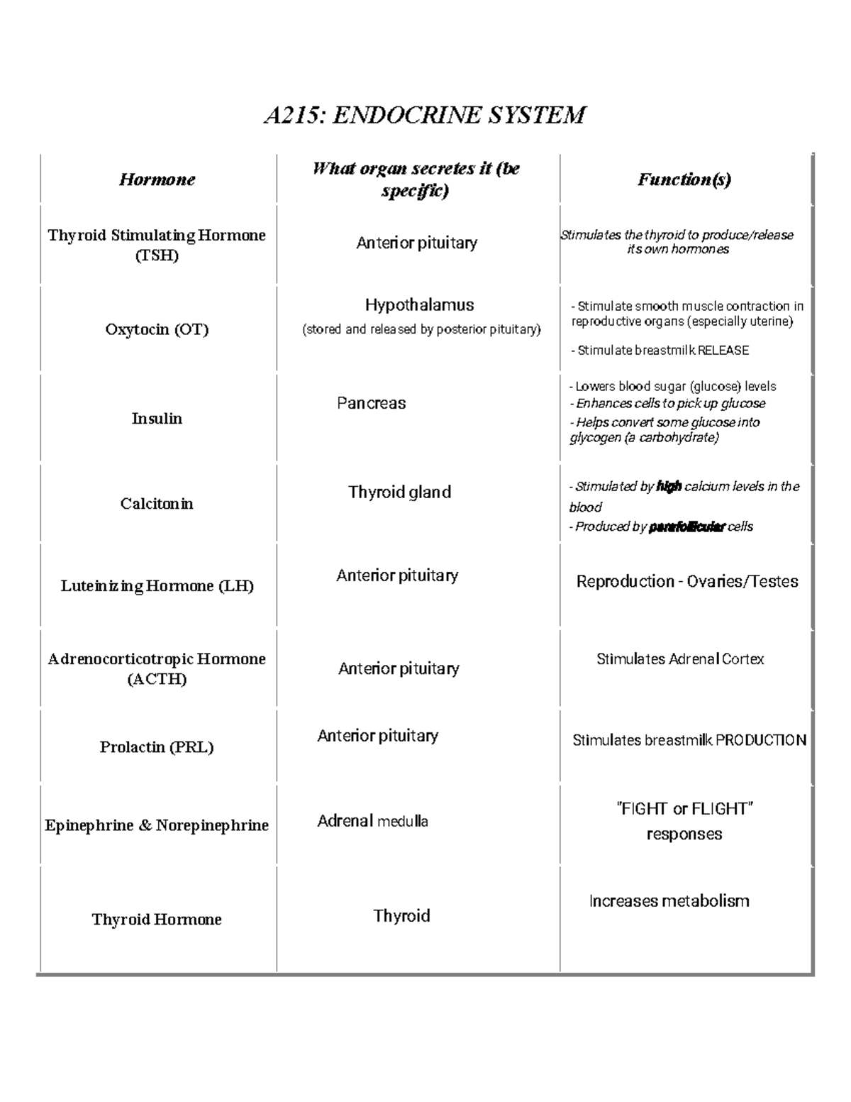 Endocrine System hormones - A215: ENDOCRINE SYSTEM Hormone What organ ...