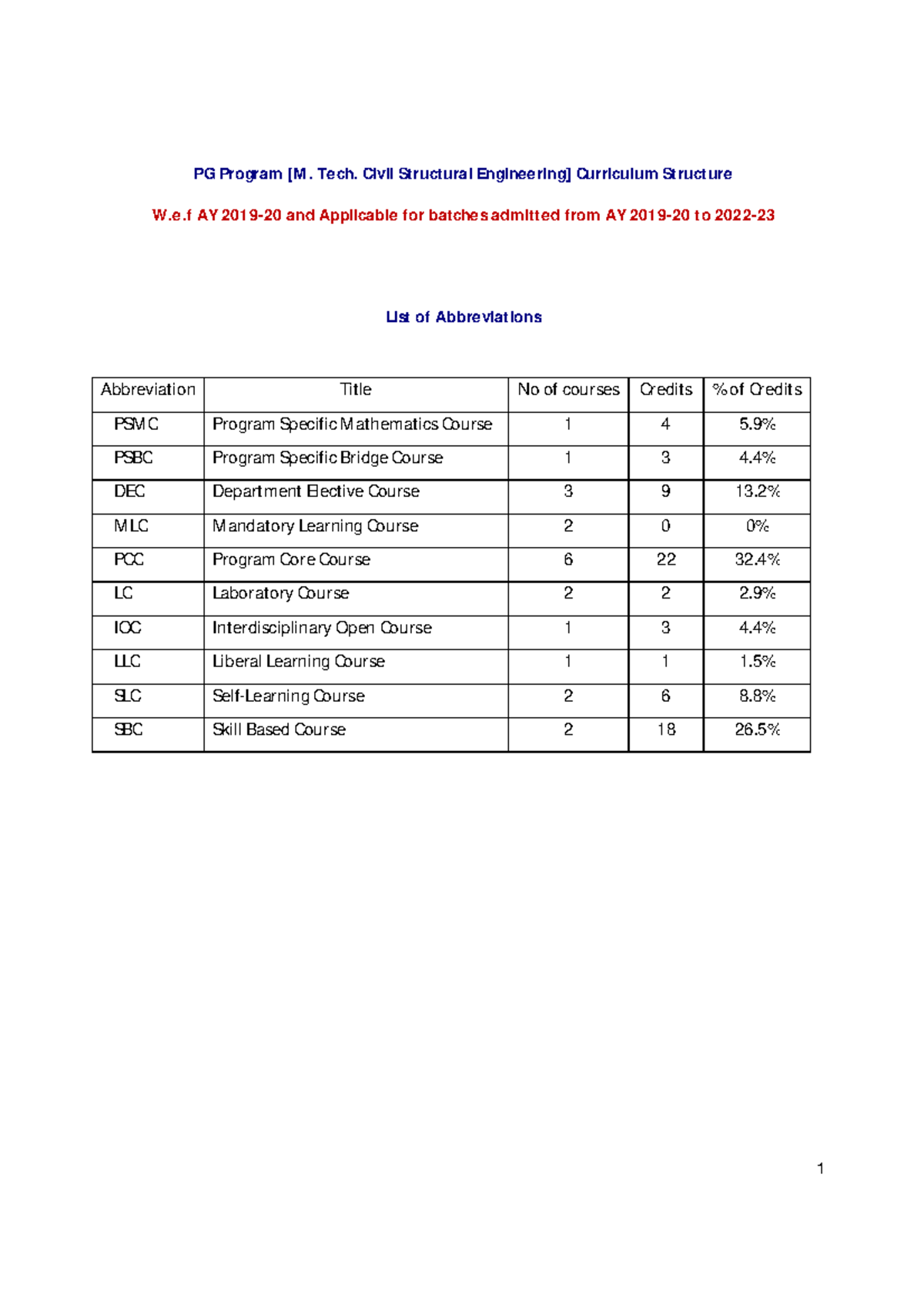 MTech Structural Engineering (2019-2013 ) - PG Program [M. Tech. Civil ...