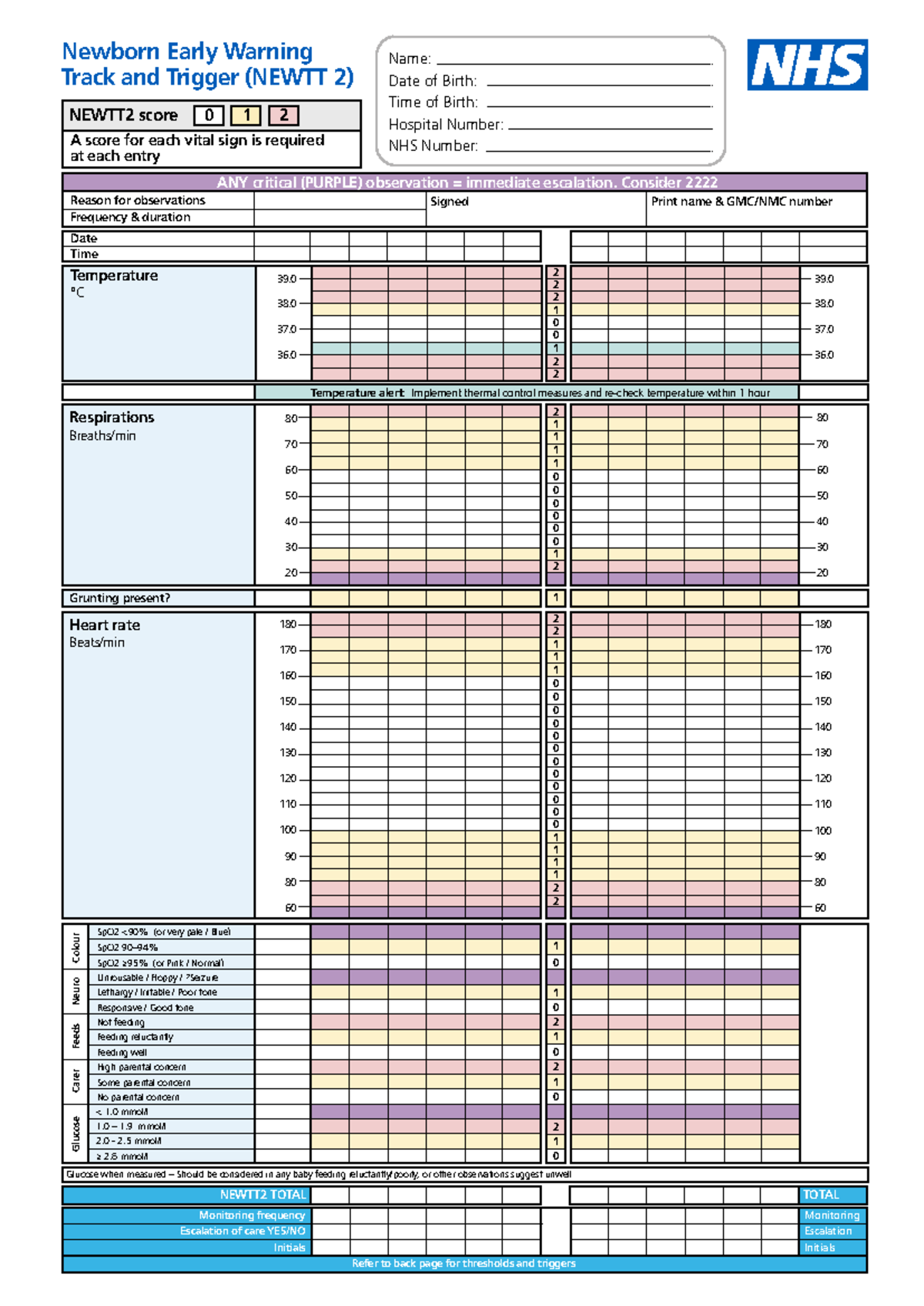 Newtt 2 New Born Early Warning track and trigger chart 17-01-23 ...