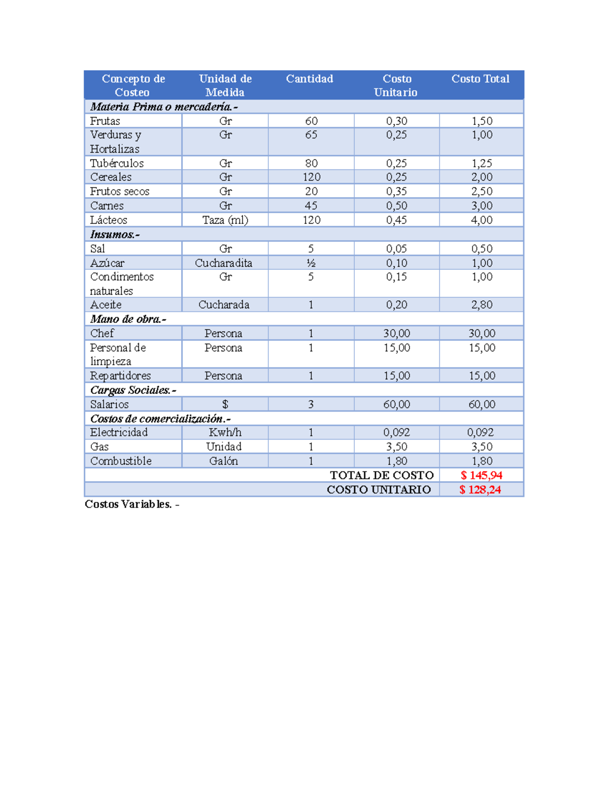 Costos Variables - Concepto de Costeo Unidad de Medida Cantidad Costo ...