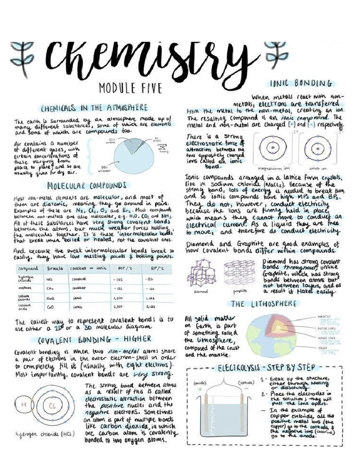 Chemistry module five - Interesting notes from the lab. It was a fun ...