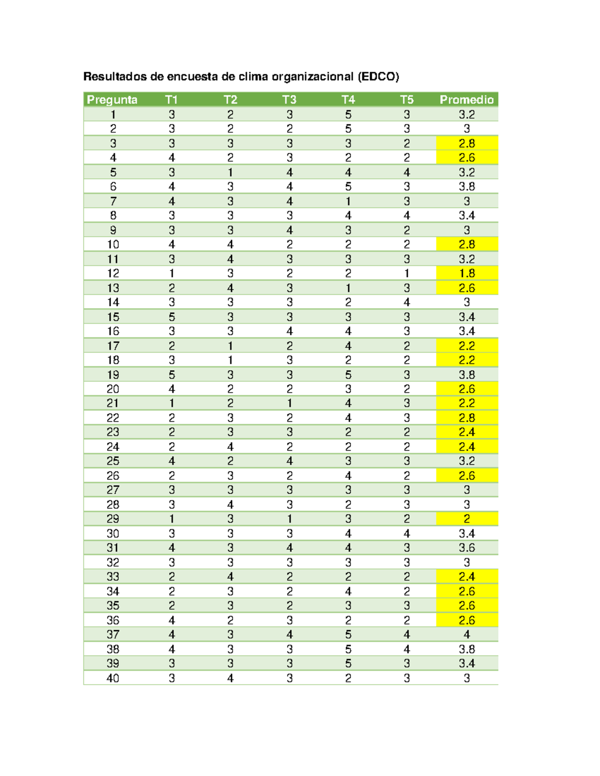 Prueba EDCO - ddddddd - Resultados de encuesta de clima organizacional (EDCO) 1 3 2 3 5 3 3 ...
