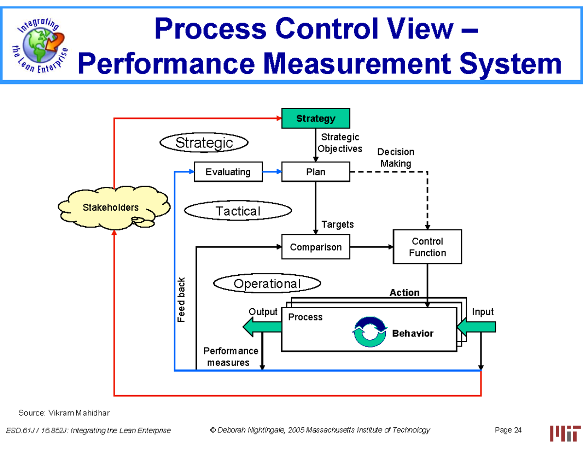 Lean Manufacturing-INDU 321-Lec N - Process Control View – Performance ...