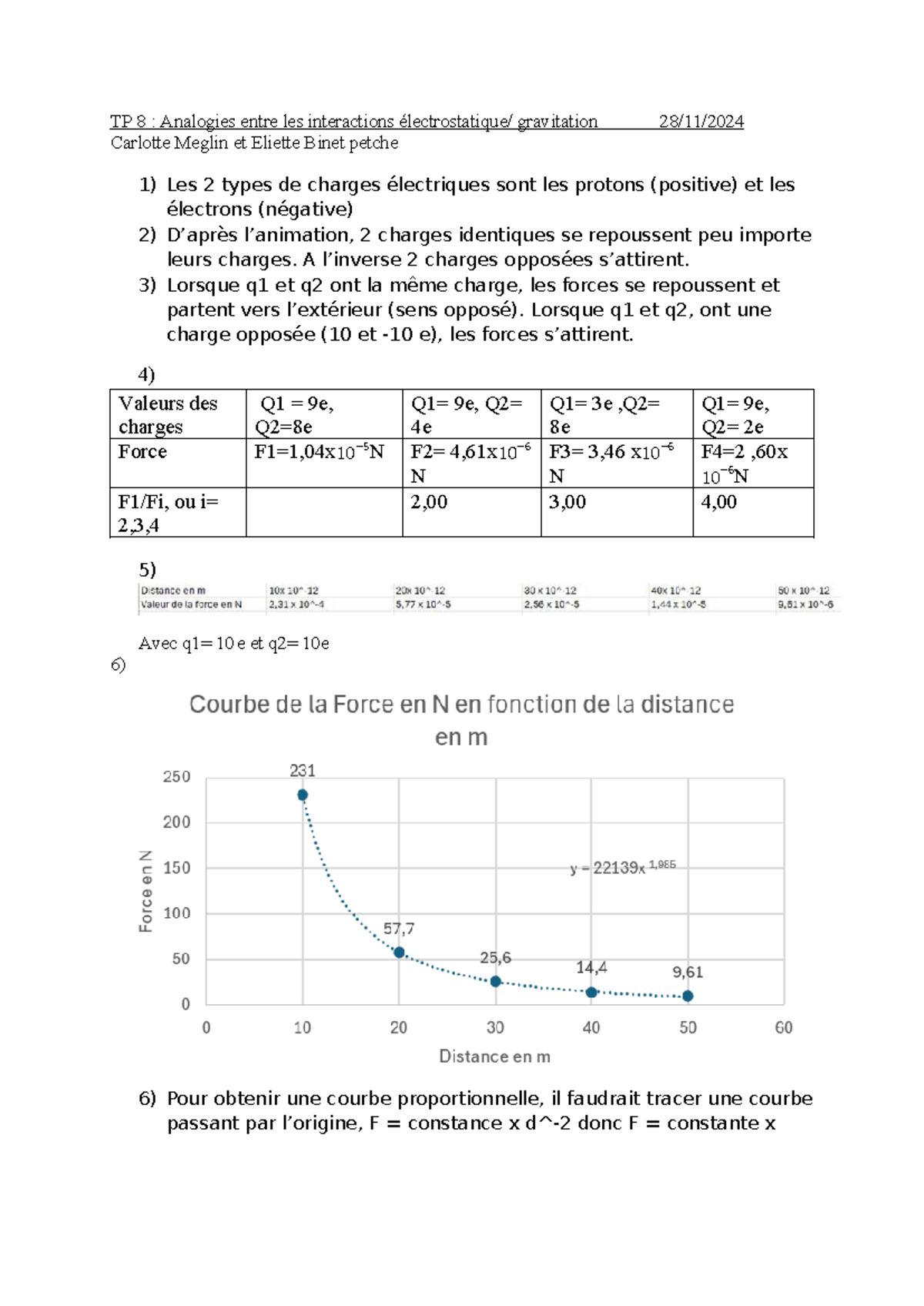 TP 8, Charlotte et Eliette - TP 8 : Analogies entre les interactions ...