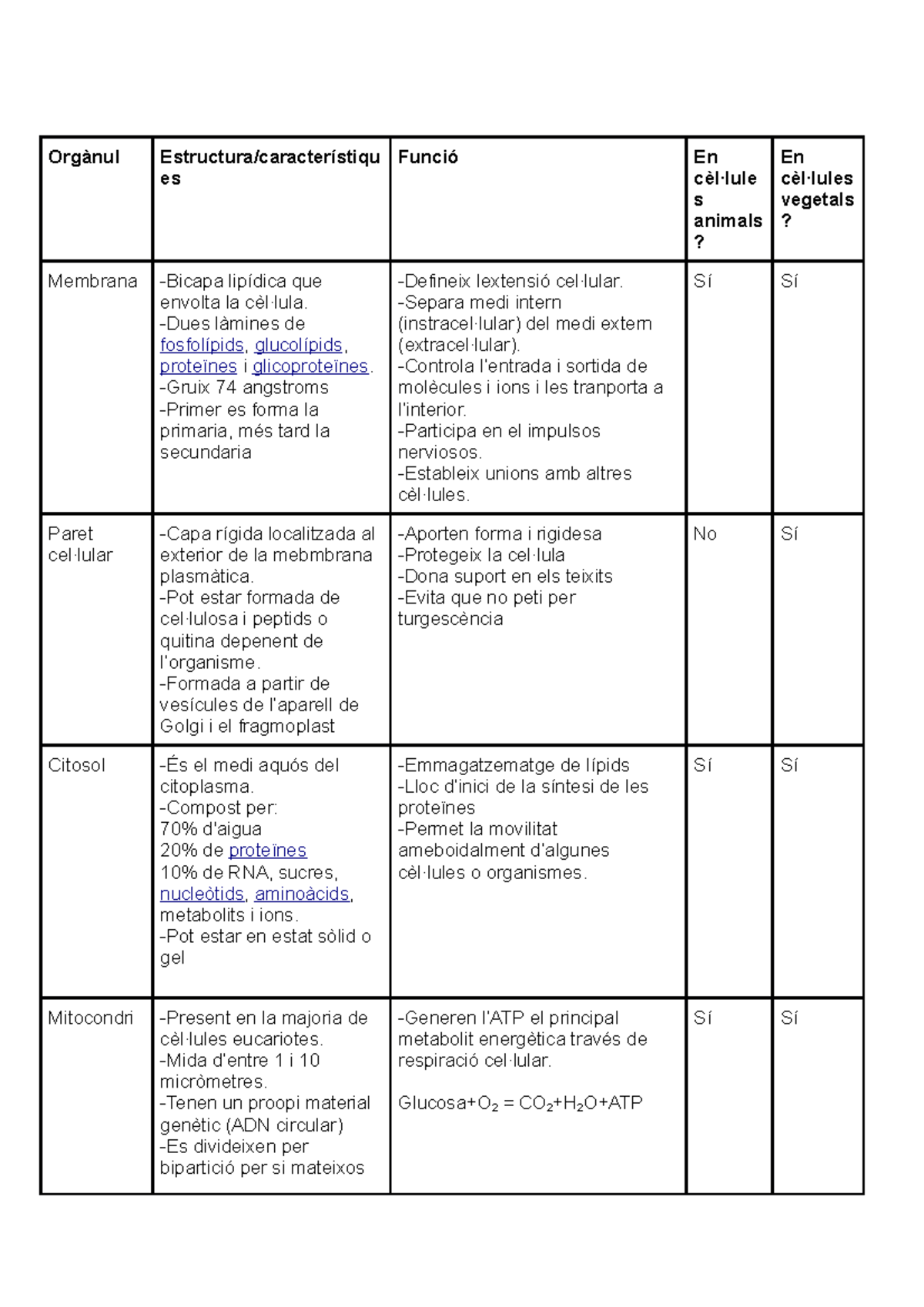 Celula - Orgànul Estructura/ característiques Funció En cèl·lule s ...