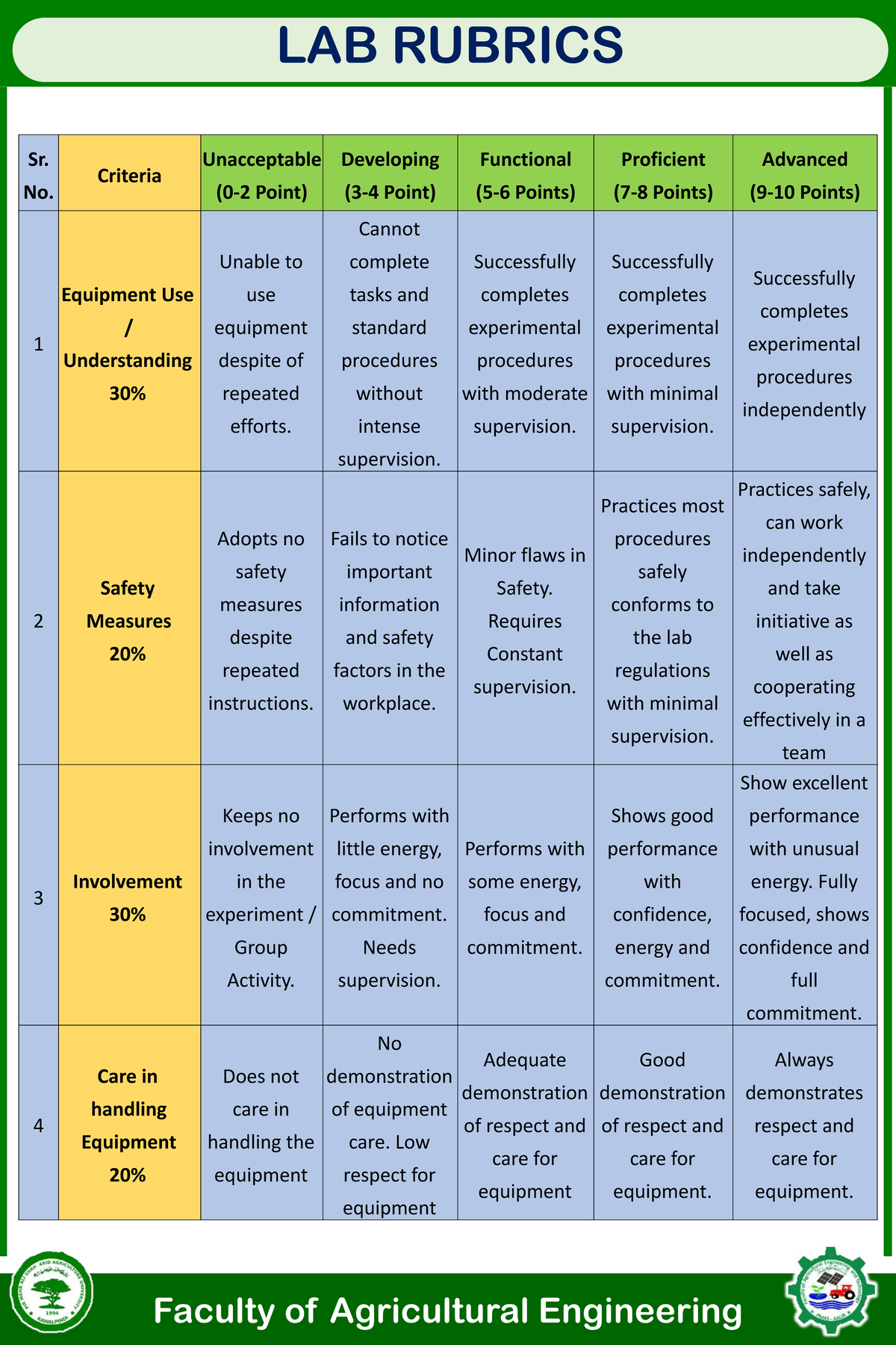 Lab Rubrics Standard Template - Faculty of Agricultural Engineering LAB RUBRICS Sr. No. Criteria ...