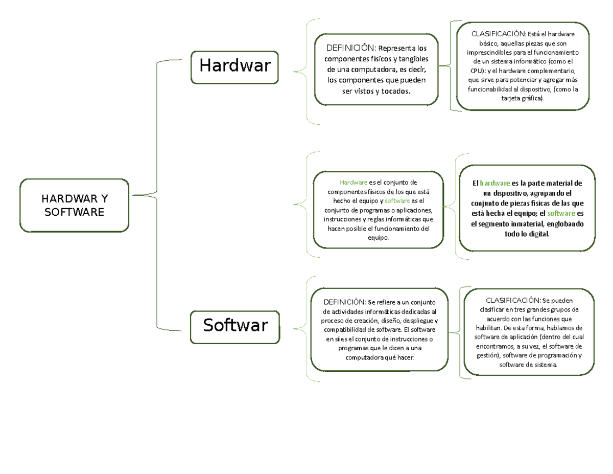 Cuadro Sinóptico - trabajos de la materia de mi especialidad - CLASIFICACIÓN: Está el hardware ...