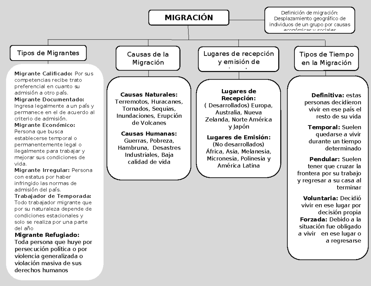 Mapa conceptual de la Migracion - MIGRACIÓN Migrante Calificado: Por ...