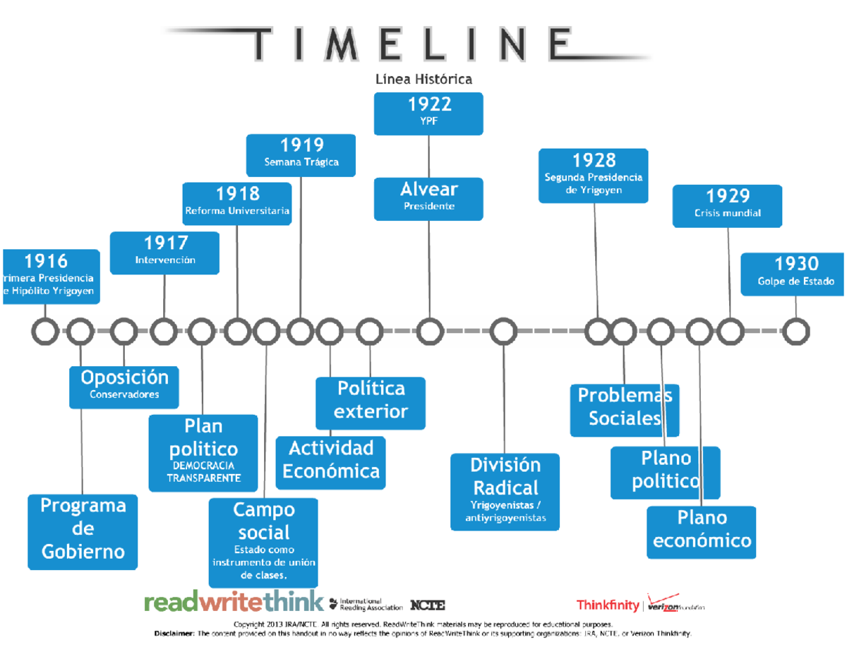Lnea Del Tiempo Historia Y Evolucin Del Concepto De