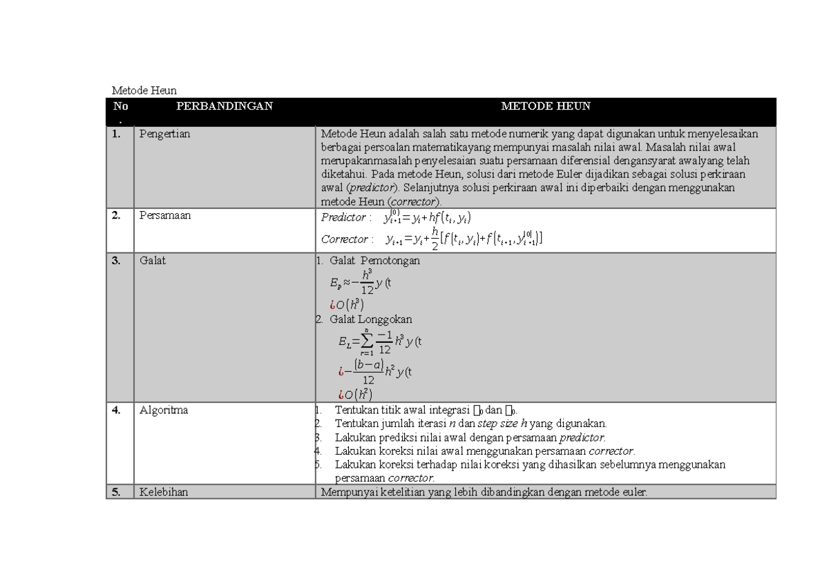 Metode Heun - Heun's Method - Metode Heun No . PERBANDINGAN METODE HEUN ...