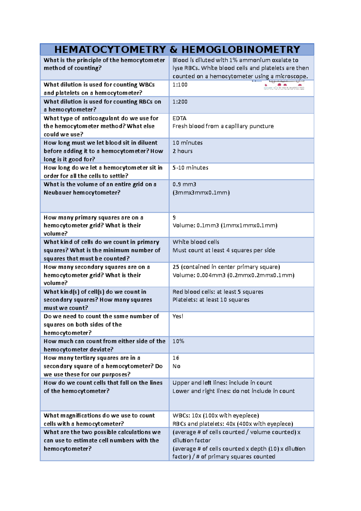 What is the principle of the hemocytometer method of counting ...