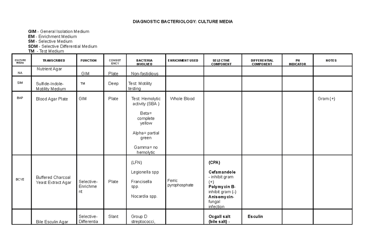 Media- Culture - Table - DIAGNOSTIC BACTERIOLOGY: CULTURE MEDIA GIM ...
