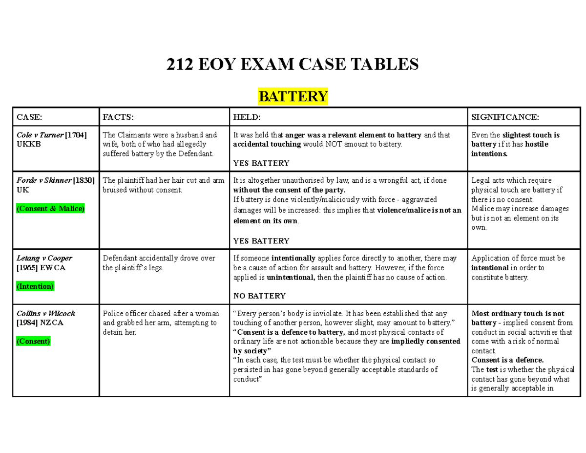 212 Case Tables - 212 EOY EXAM CASE TABLES BATTERY CASE: FACTS: HELD ...