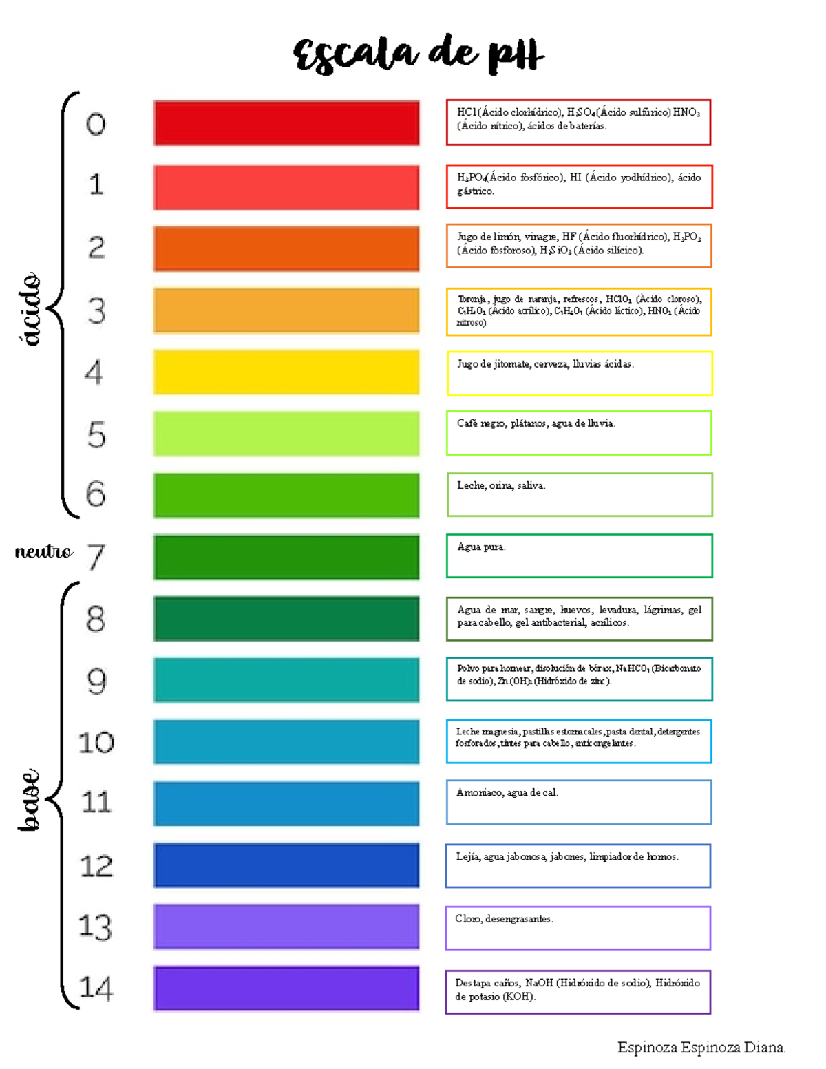 Escalap H - escala de ph - ácid o base neutro HCl (Ácido clorhídrico), H 2 SO 4 (Ácido sulfúrico ...