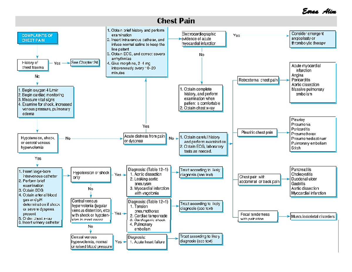 Chest pain algorithm - Emergency - Esraa Alim Chest Pain - Studocu