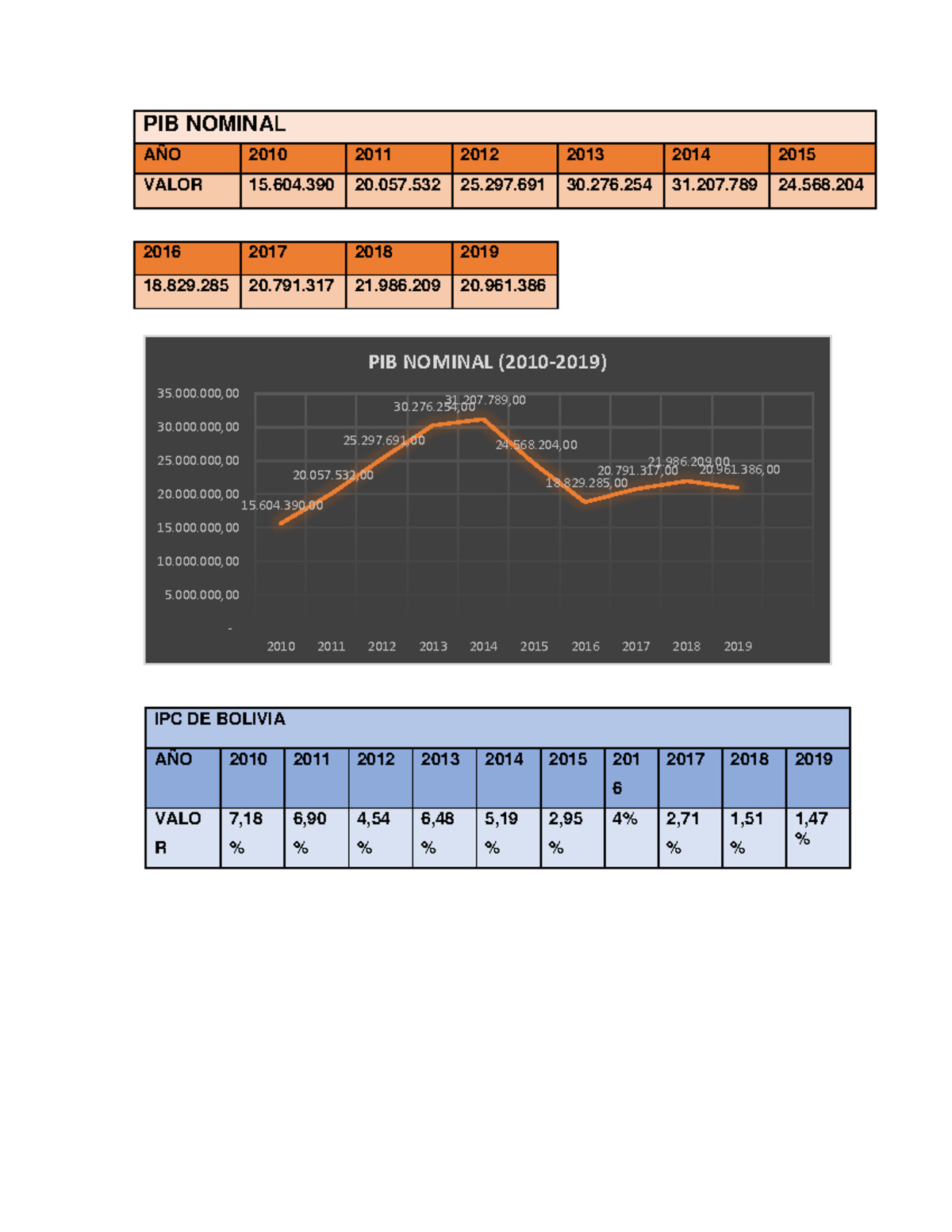 Analisis pib real 2010 2019 - PIB NOMINAL AÑO 2010 2011 2012 2013 2014 ...