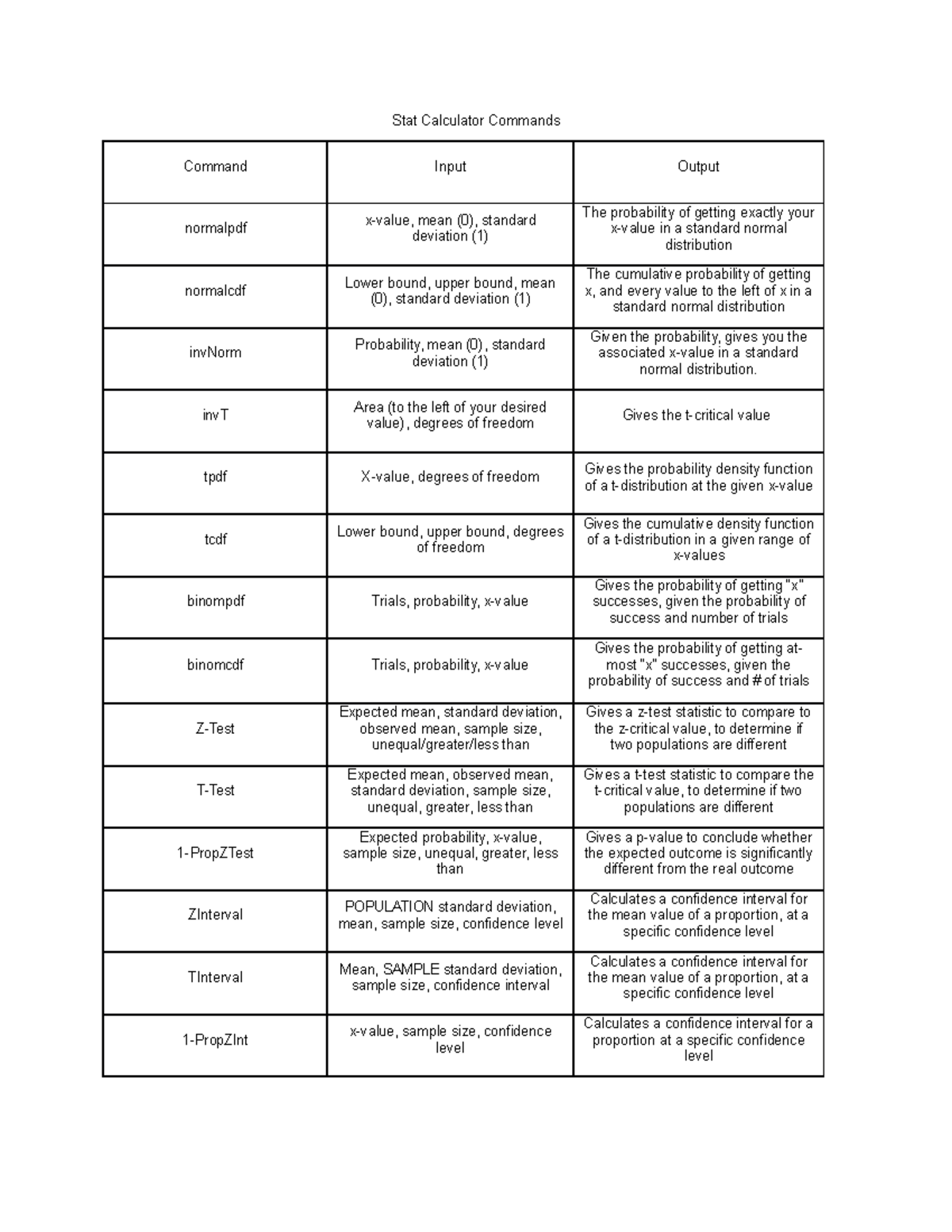 Calculator Commands Stat Calculator Commands Command Input Output