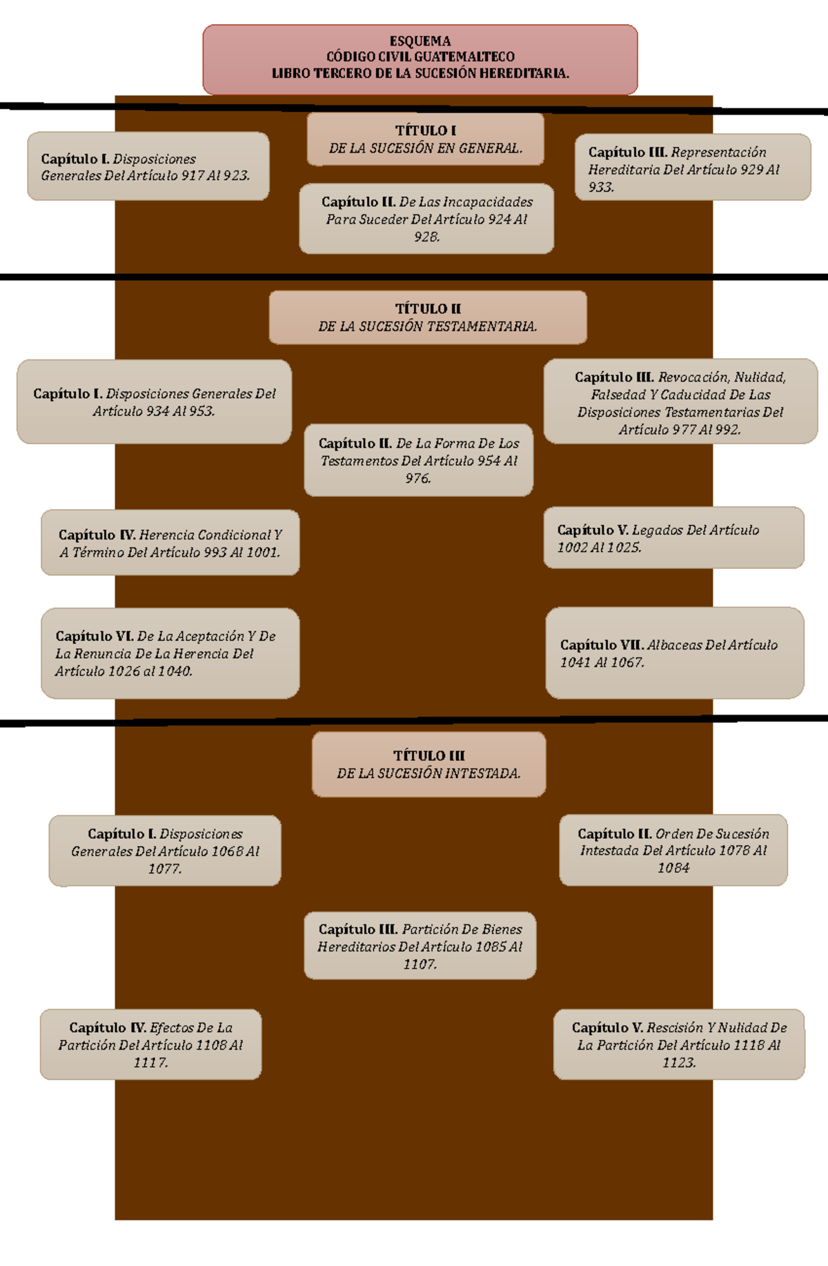 Esquema Sucesión Hereditaria - ESQUEMA CÓDIGO CIVIL GUATEMALTECO LIBRO ...