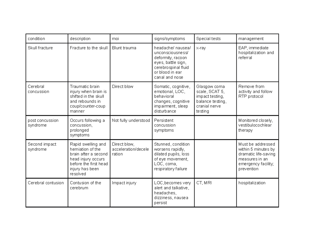 Head injury condition chart - condition description moi signs/symptoms ...