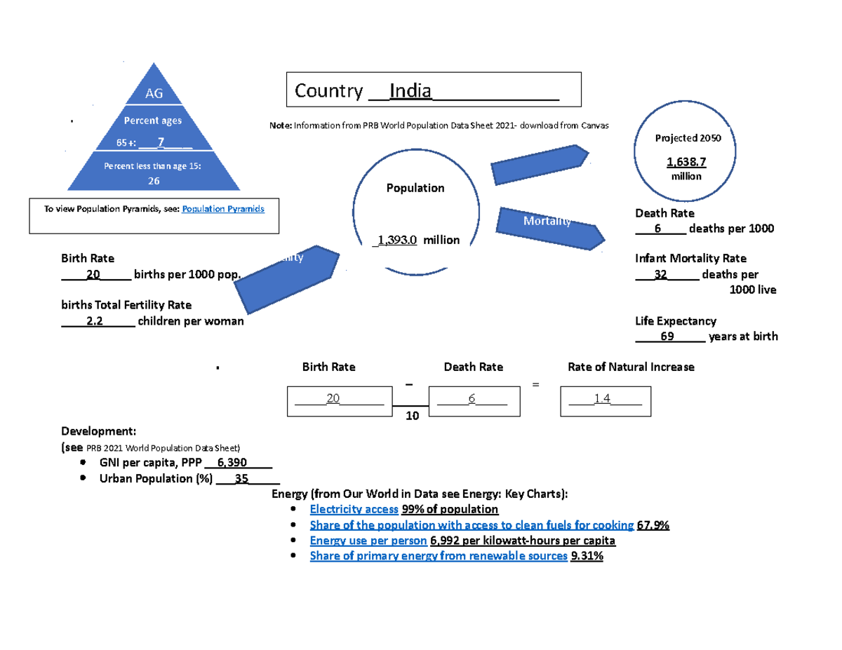 NUFS 139 India Profile Worksheet - Death Rate 6_ deaths per 1000 Birth ...