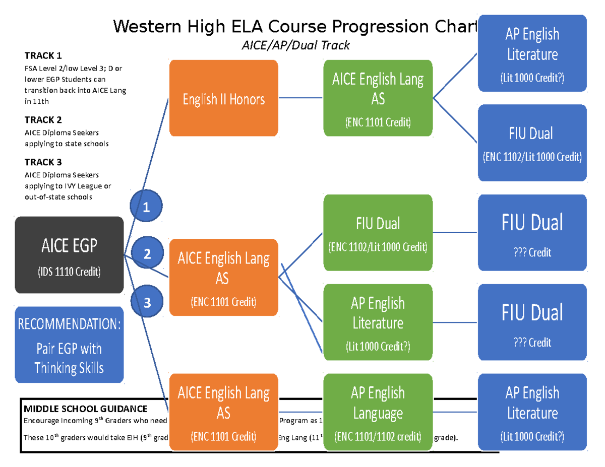 2021-2022 WHS ELA Progression Chart Rev - MIDDLE SCHOOL GUIDANCE ...