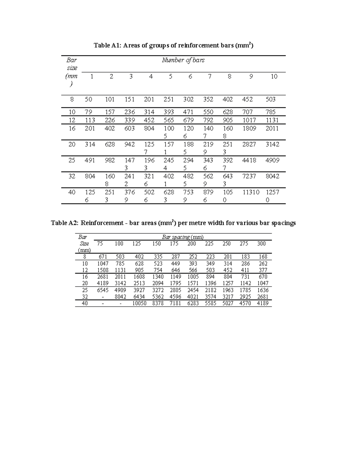Steel area design tables - Table A1: Areas of groups of reinforcement ...