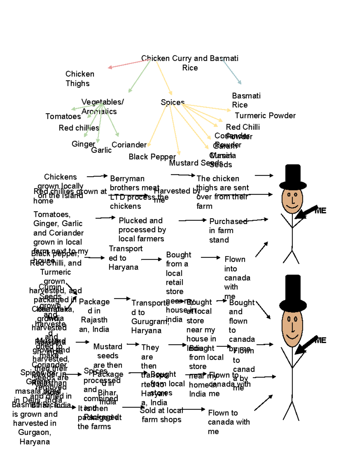 Food journal - Spices for Garam masala dried in Delhi, India Spices ...