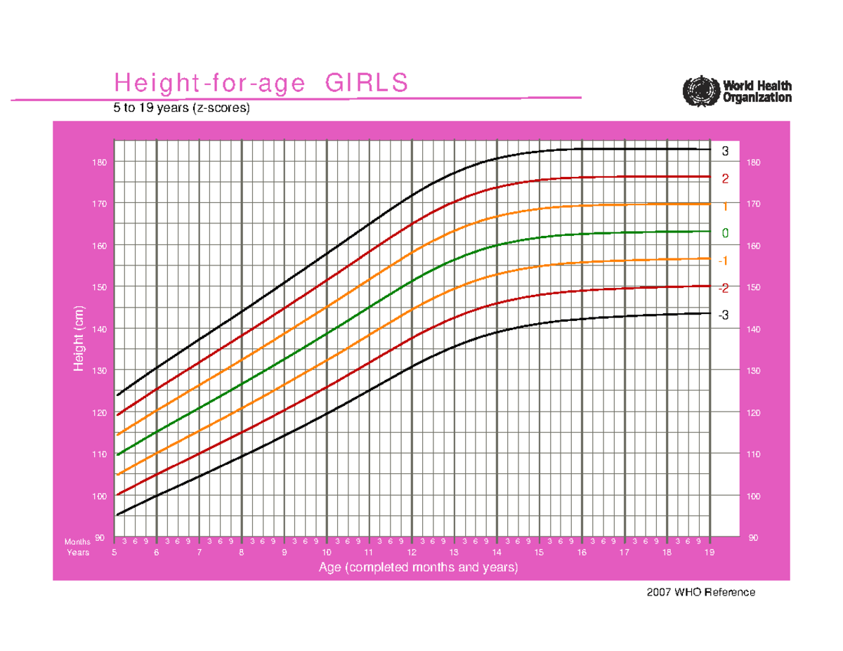 OMS. Altura para Idade Meninas . 5-19 anos. Em Z score - 2007 WHO ...