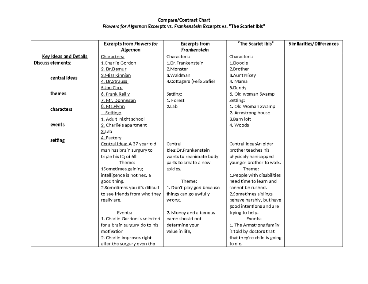 Copy of Copy of FFA comparison with Frankstein and The Scarlet Ibis ...