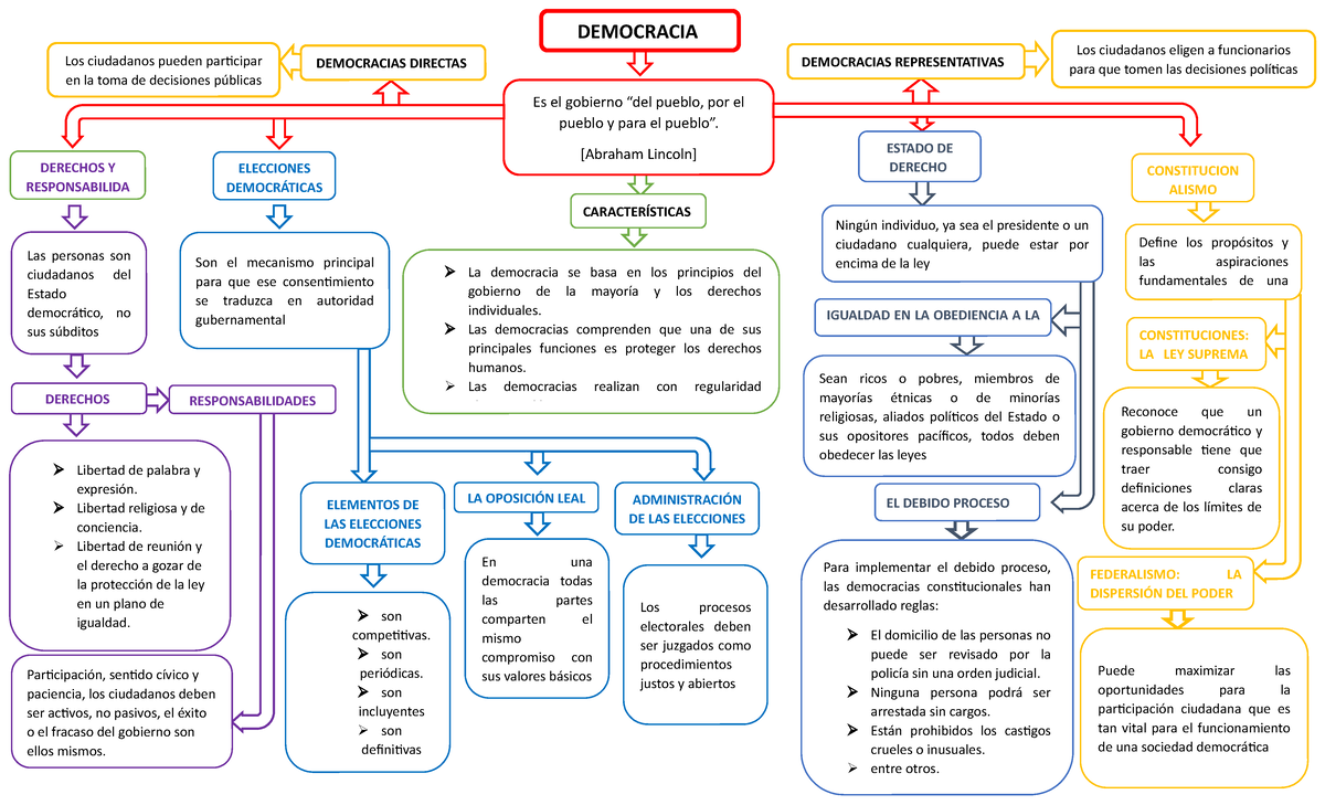 Mapa conceptual de la democracia 3 - DEMOCRACIA Es el gobierno “del ...