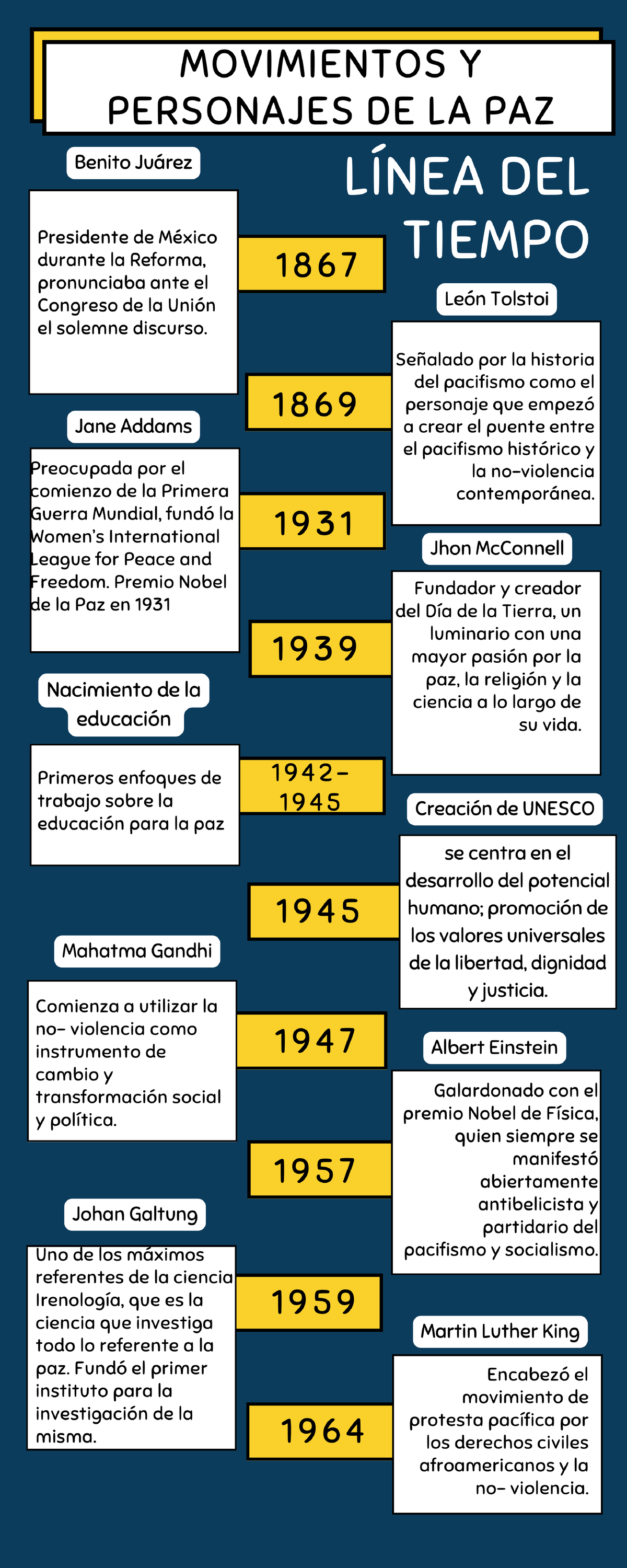 Linea del tiempo sobre los movimientos y personajes de la paz - Derecho ...