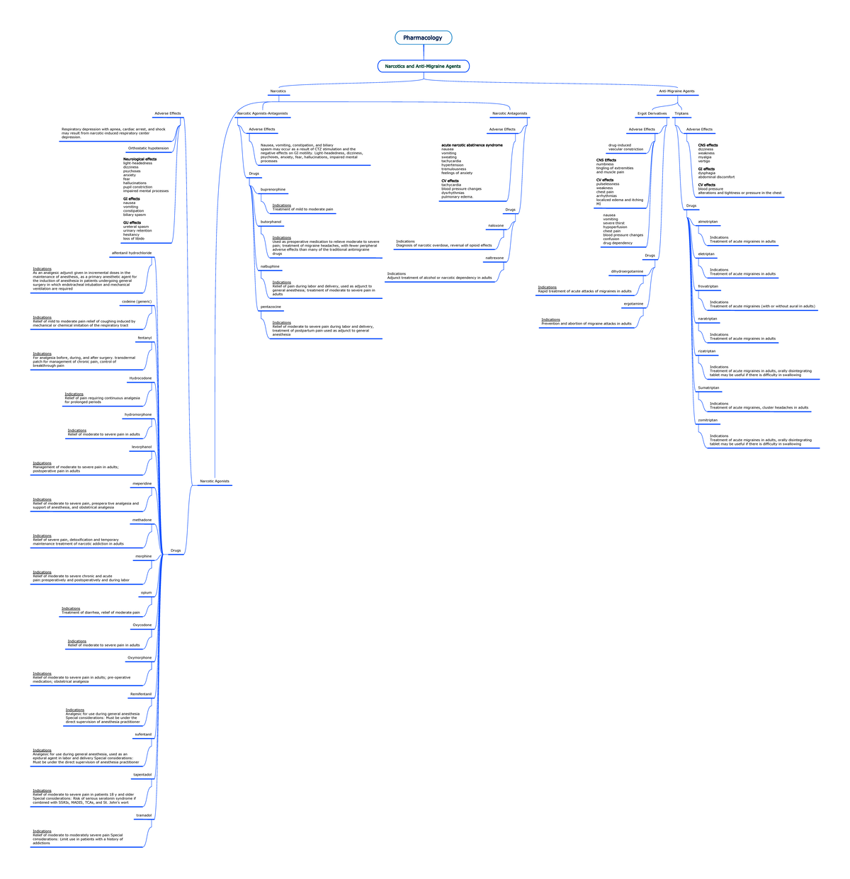 Pharmacy Mind Map - Narcotics and Anti-Migraine Agents Narcotics ...
