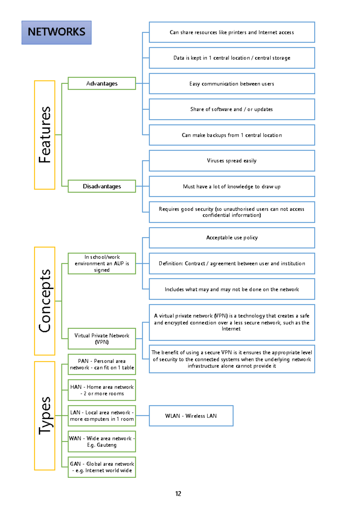 Networks Mind Map - Mind map of network notes - Features Advantages Can ...