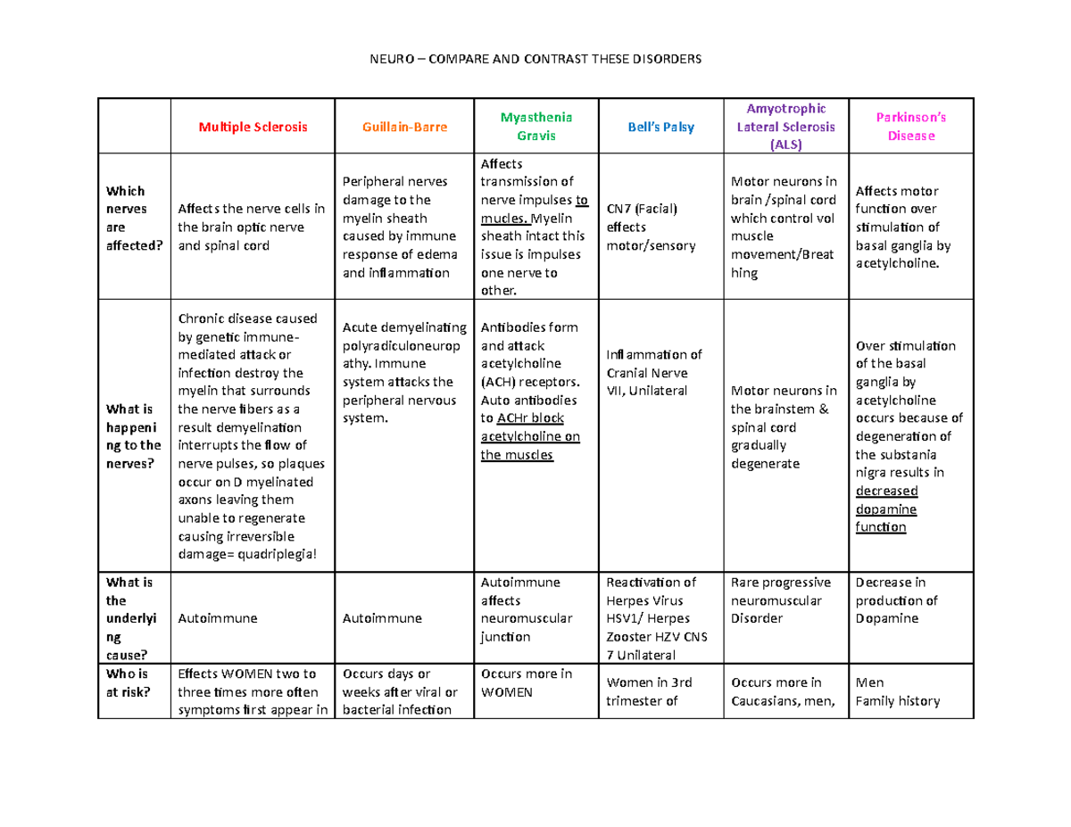 Nuero week 4 1 - notes to review concepts - Mul%ple Sclerosis Guillain ...