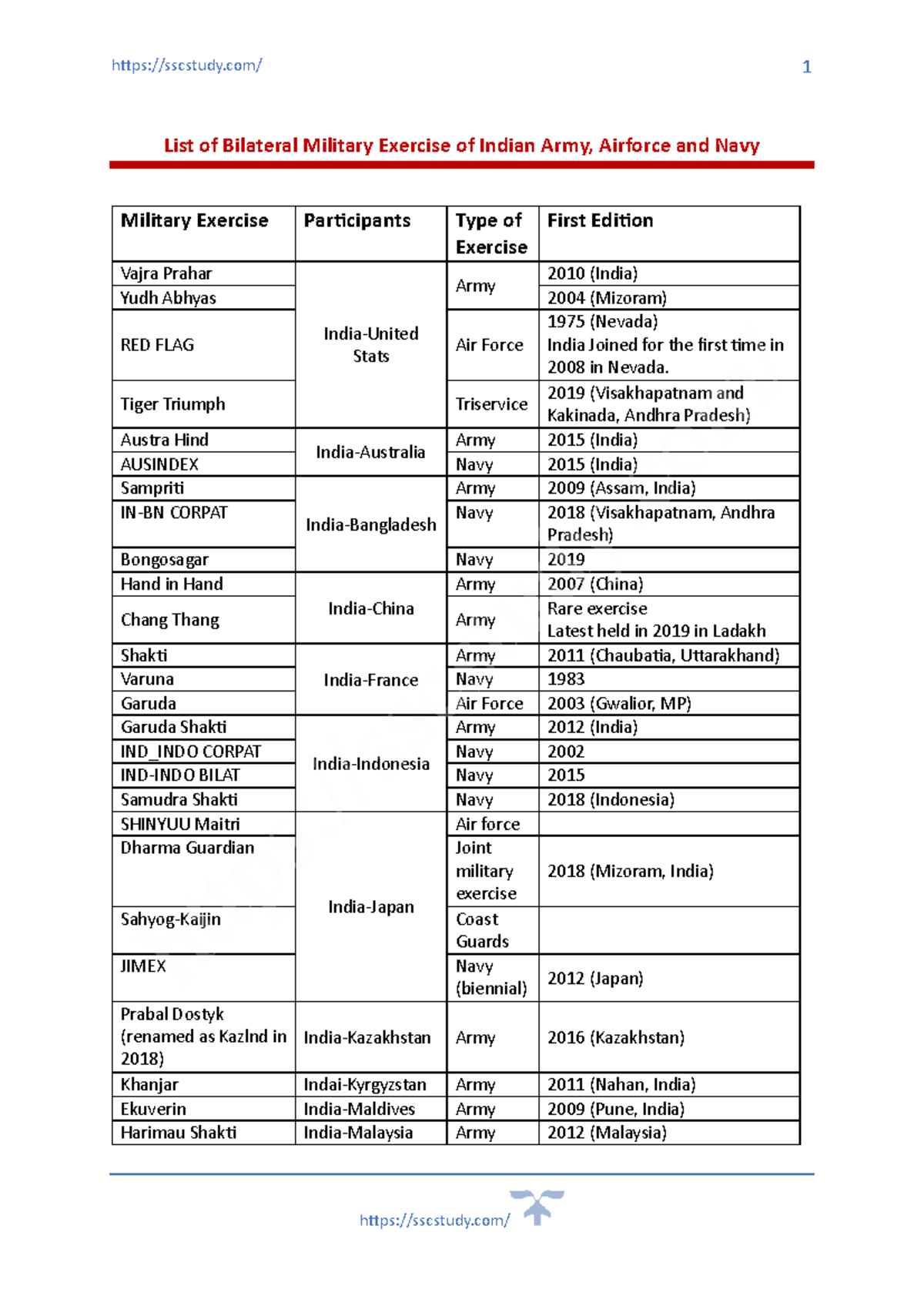 List of Military Airforce Exercise of Indian Army sscstudy - List of ...