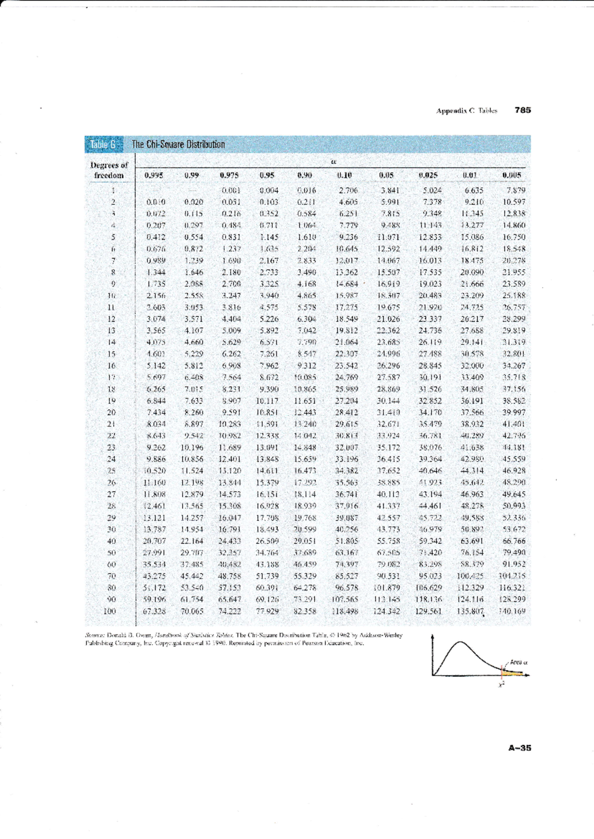 CHI Square Distribution Table 240317 163010 - Soarce: Dqnald B. Owen ...