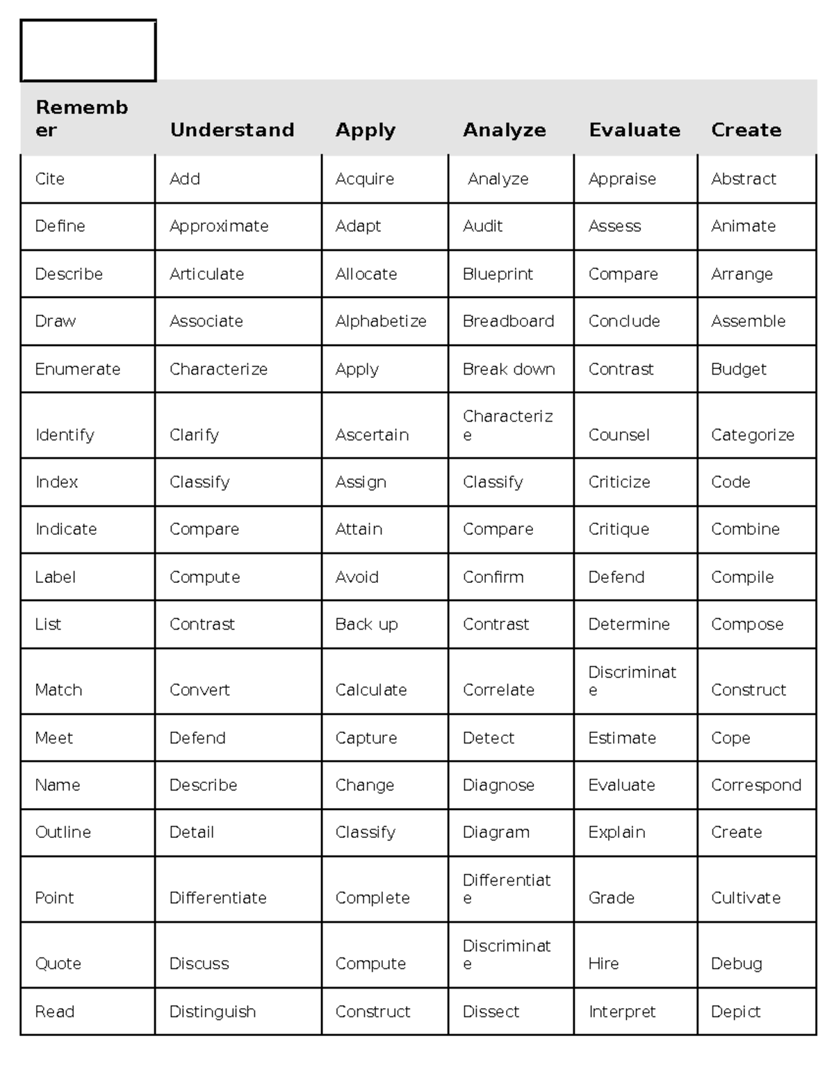 Bloom'S OF Taxonomy VERB - Rememb er Understand Apply Analyze Evaluate ...