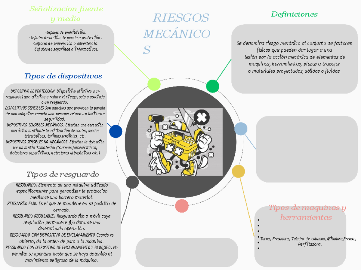 Mapa Mental Riesgos Mecanicos - Señalizacion fuente y medio -Sefiales ...