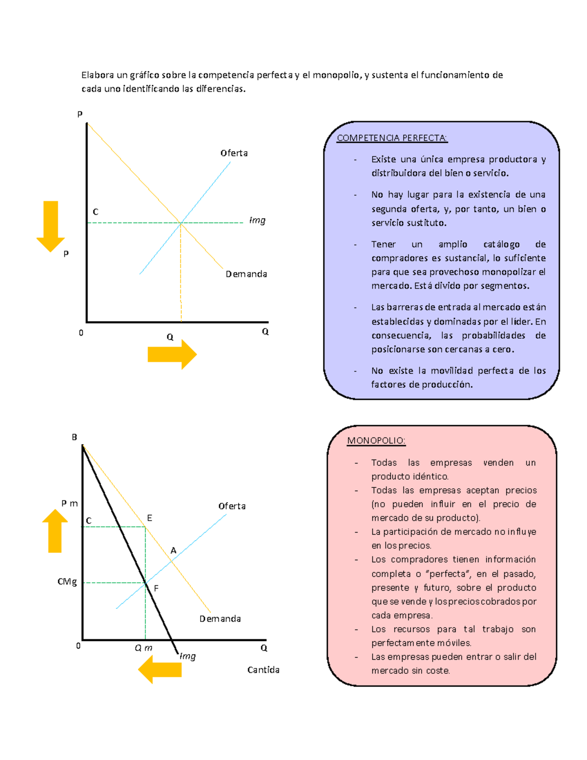 Gráfico sobre la competencia perfecta y el monopolio - P C 0 Q Oferta ...