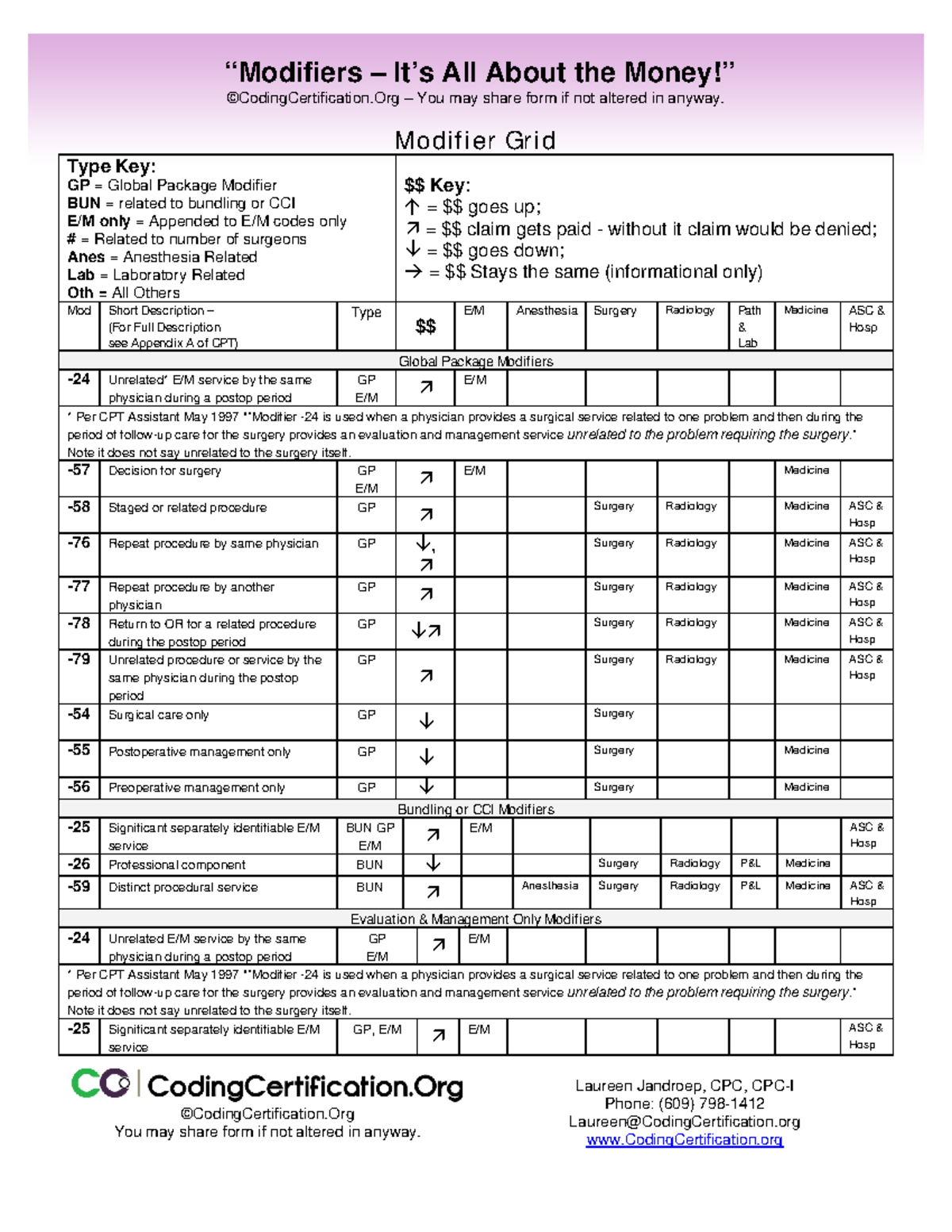 Modifier Grid Modifier Grid Modifiers Its All About The Money” ©codingcertification
