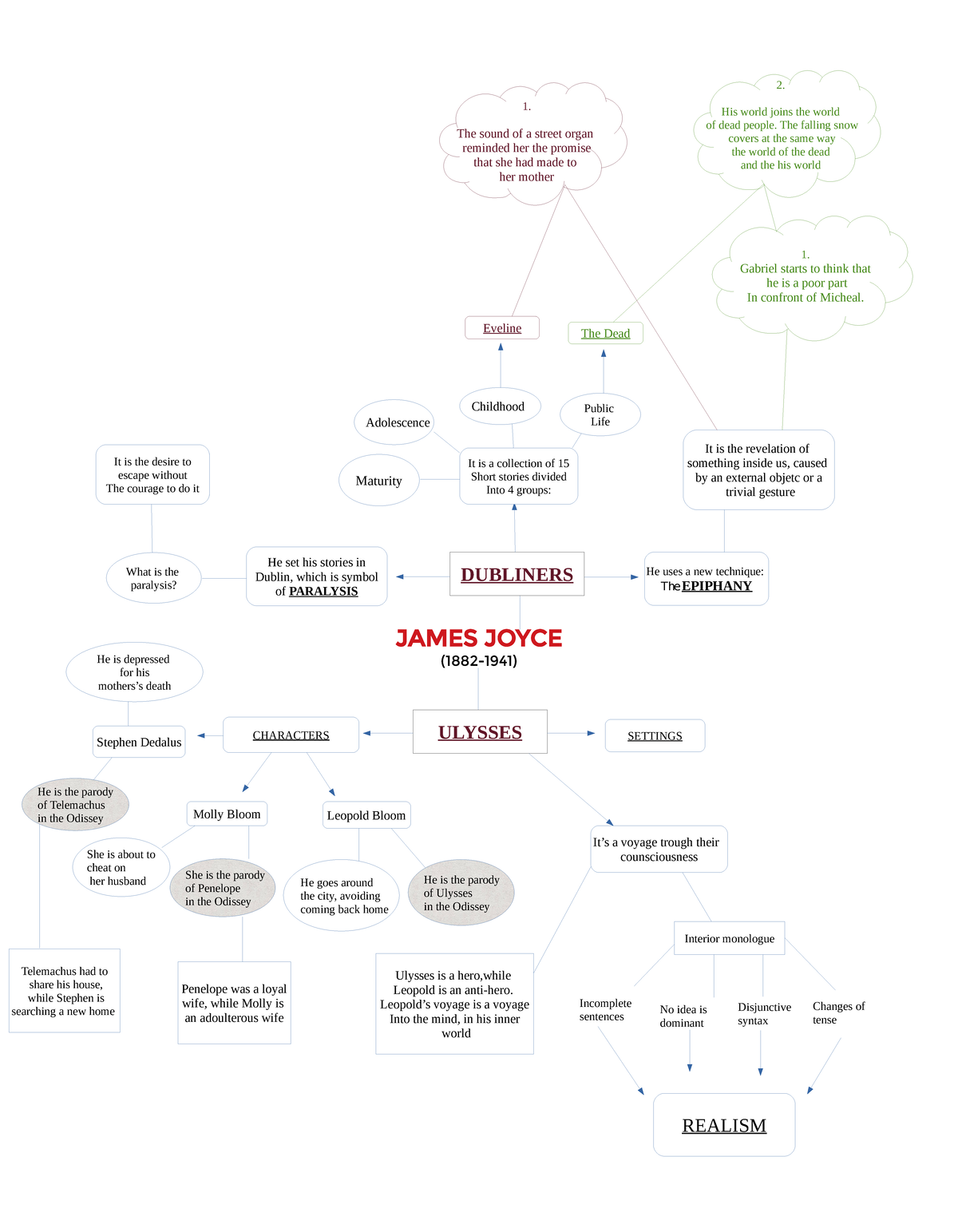 Mappa Joyce - JAMES JOYCE (1882-1941) DUBLINERS He uses a new technique ...