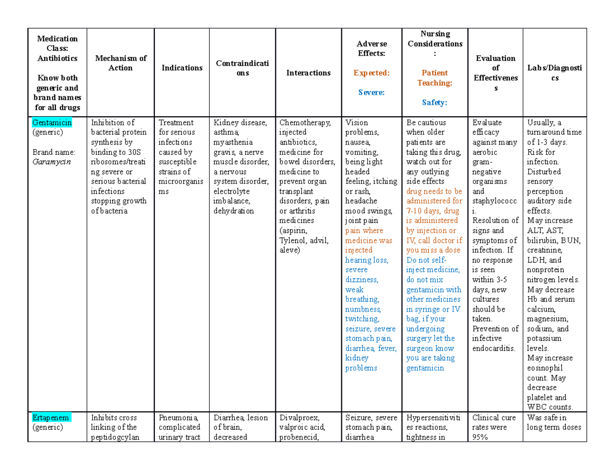 N130 Medication Worksheet Antibiotics - Medication Class: Antibiotics ...