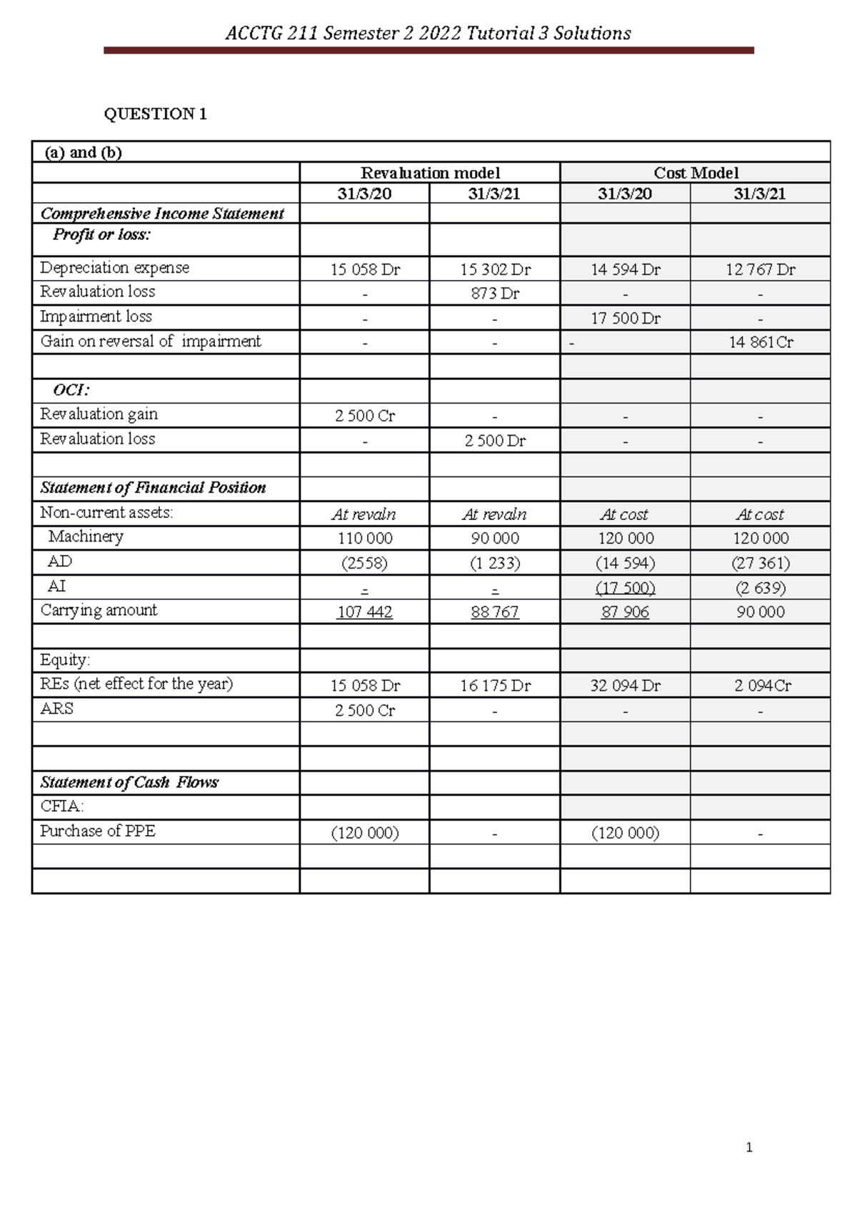 Tutorial 3 Solutions - ACCTG 211 Semester 2 2022 Tutorial 3 Solutions QUESTION 1 (a) and (b ...