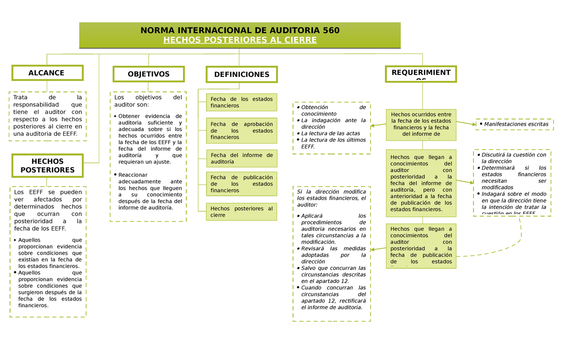 NIA 560 - Hechos Posteriores - Si la dirección modifica los estados ...