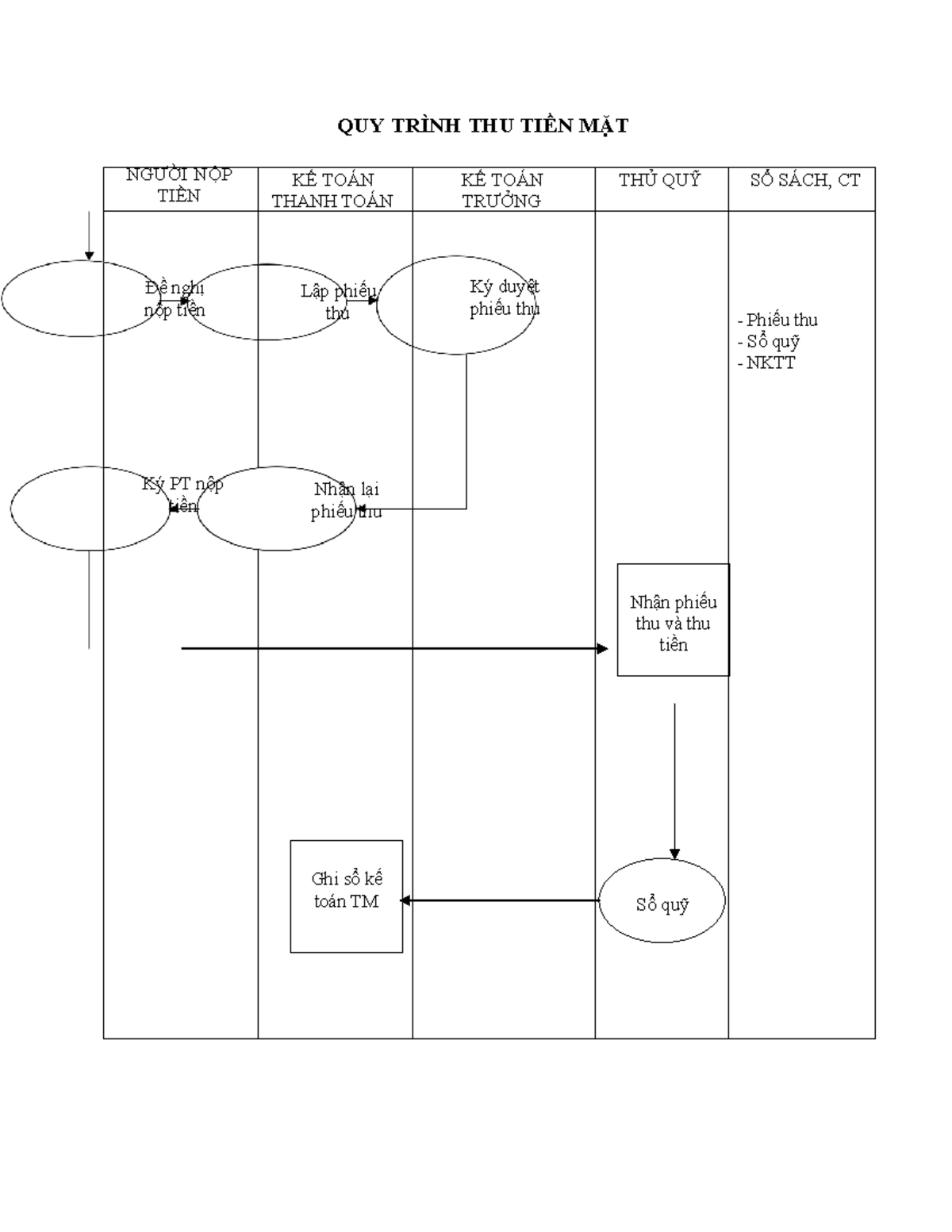 1. QUY Trinh THU CHI DN - QUY TRÌNH THU TIỀN MẶT NGƯỜI NỘP TIỀN KẾ TOÁN ...