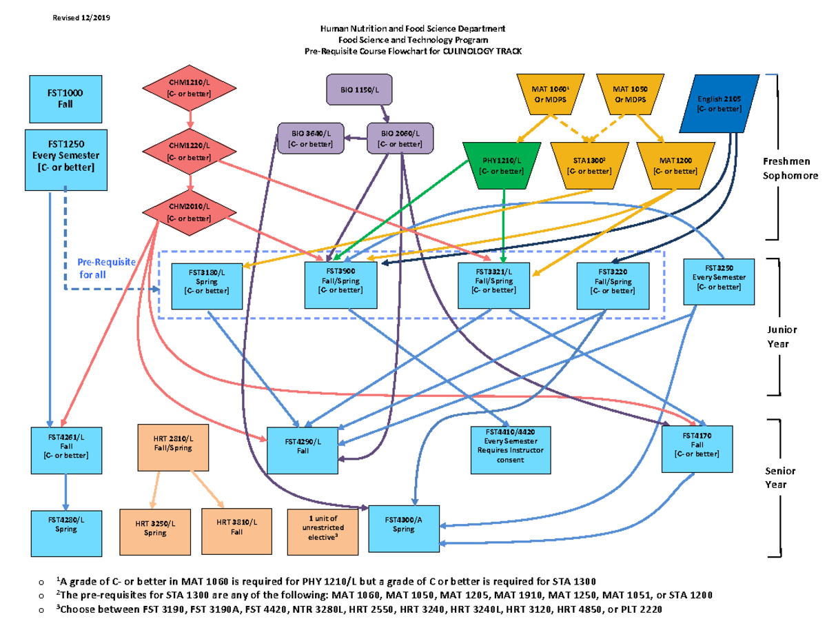 FST Culinology Track Flowchart - Revised 12/ Human Nutrition and Food ...