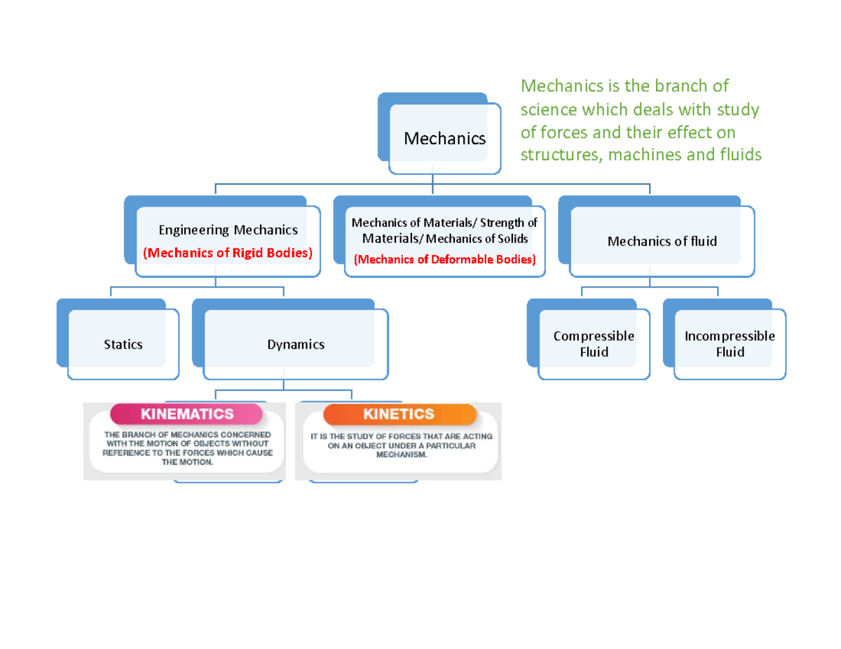 1b SOM PRS - Lecture notes 5 - Mechanics Engineering Mechanics ...