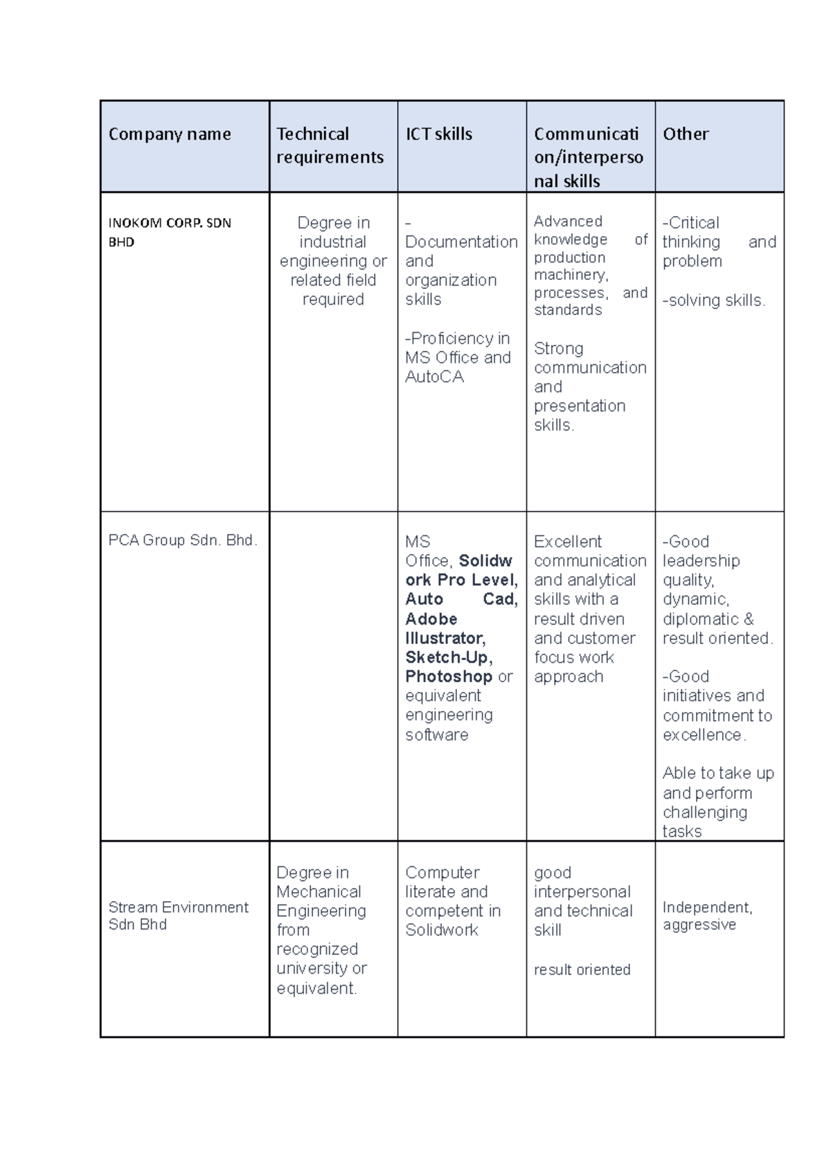 Summary table of job ads - Company name Technical requirements ICT ...