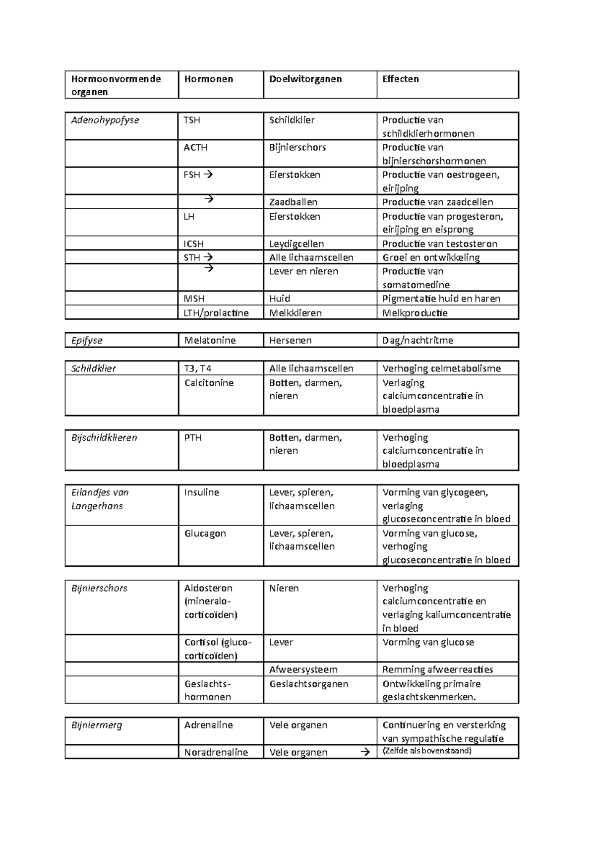Tabel H11 Hormonen - Hormoonvormende organen Hormonen Doelwitorganen ...