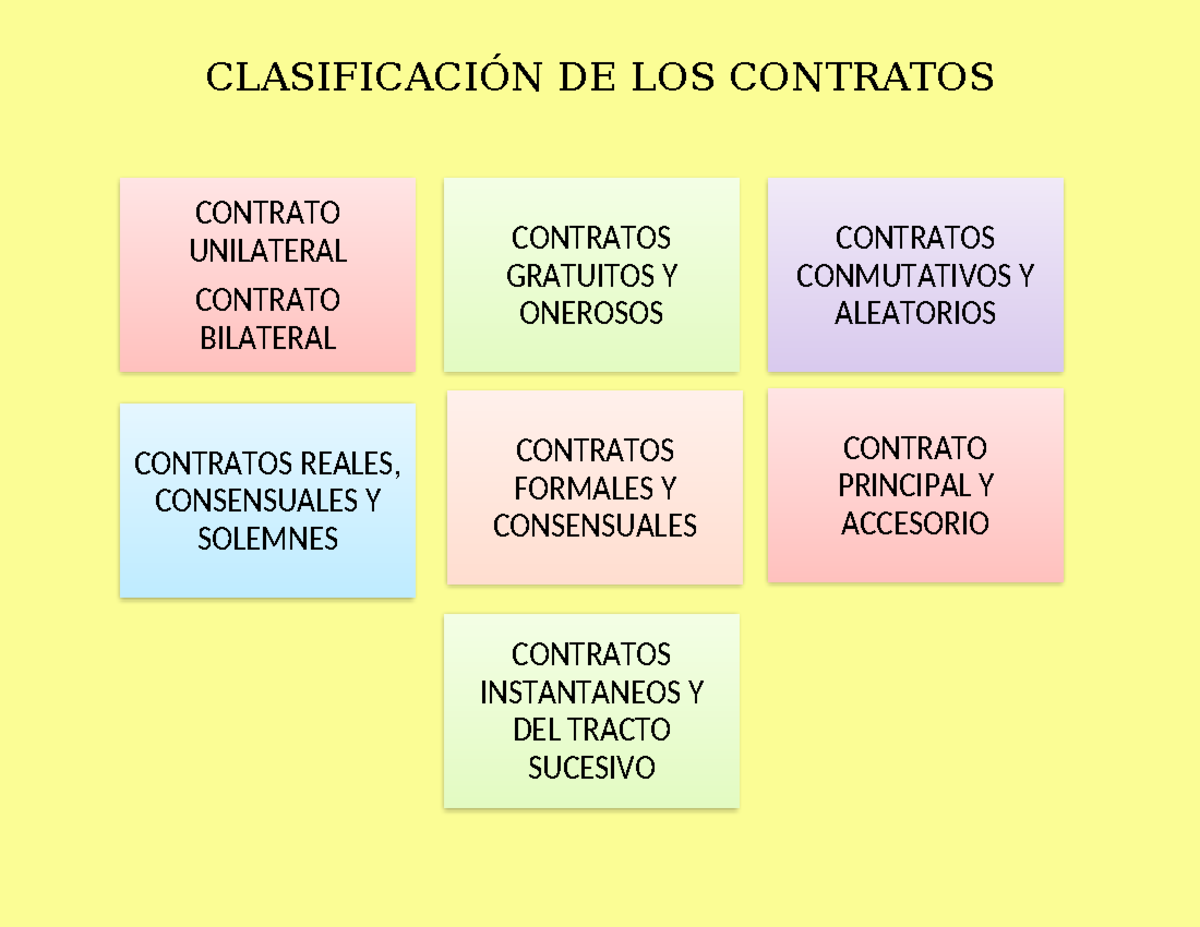 Clasificación DE LOS Contratos - Derecho de los contratos ...